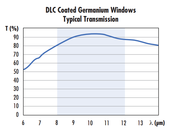 Diamond-Like Carbon (DLC) Coated Germanium Windows | Edmund Optics