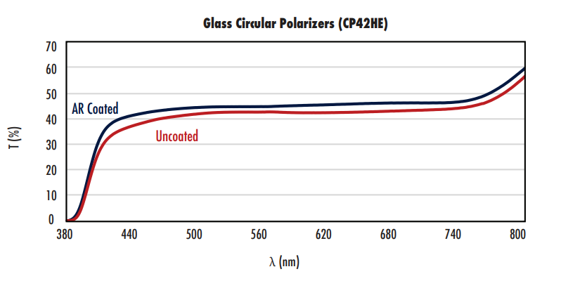 25mm Dia. Left-Handed VIS-Coated Glass Circular Polarizer (CP42HE)
