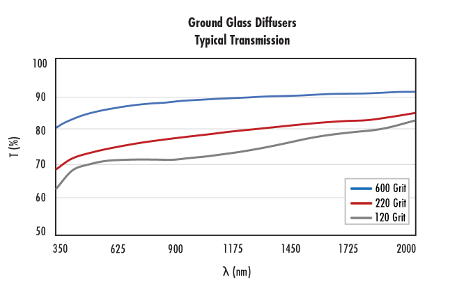 10 x 10mm 600 Grit Ground Glass Diffuser | Edmund Optics