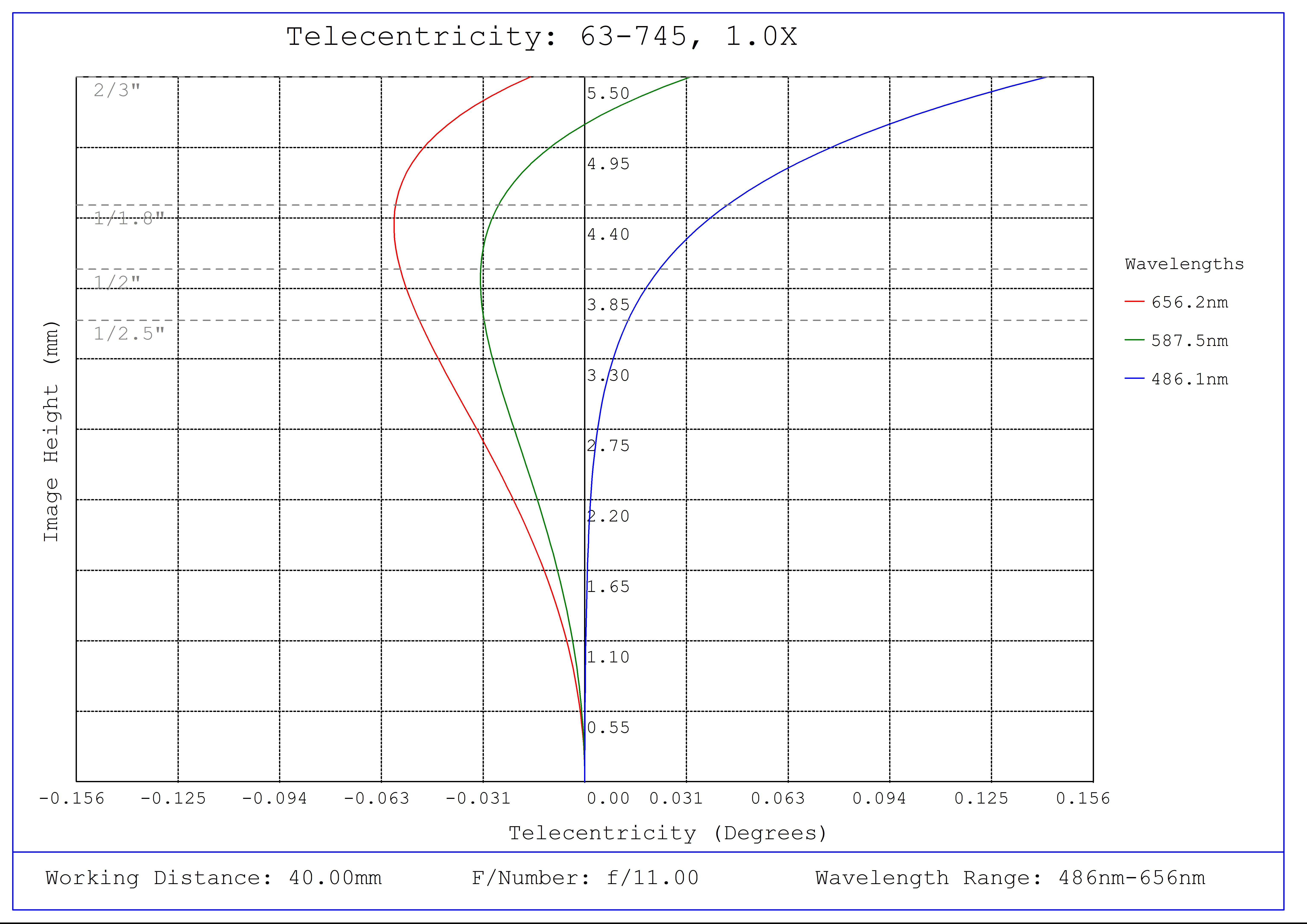 1X, 40mm WD CompactTL™ Telecentric Lens | Edmund Optics