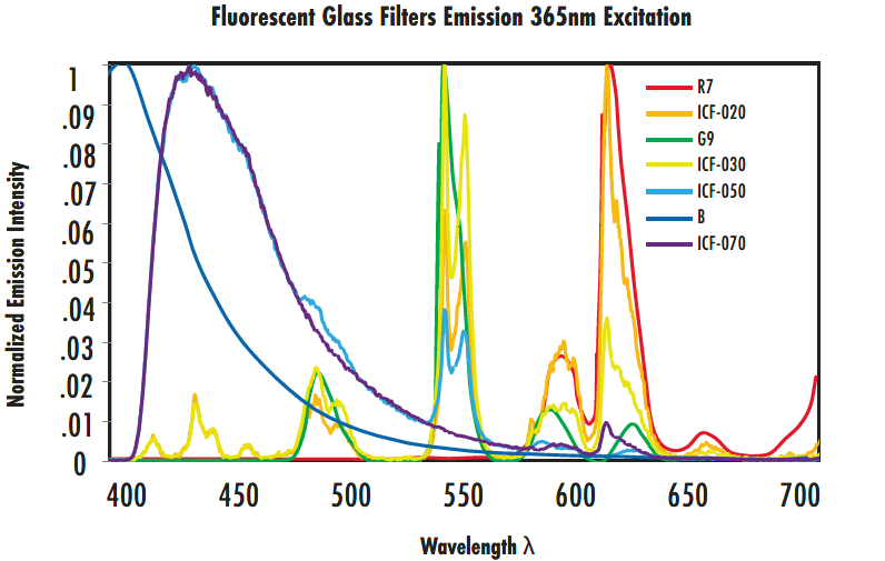 Yellow Fluorescent Filter (ICF-030), 25mm Diameter | Edmund Optics