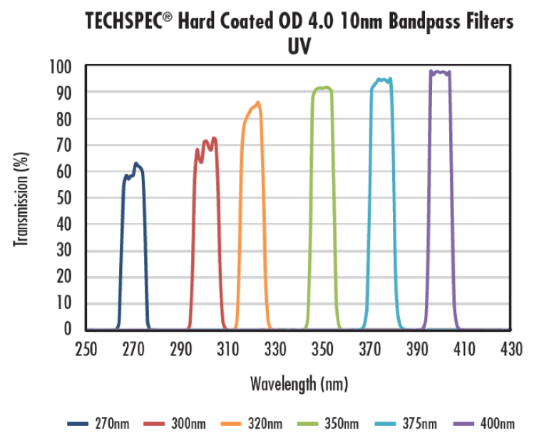 280nm CWL, 25mm Dia., Hard Coated OD 4.0 10nm Bandpass Filter