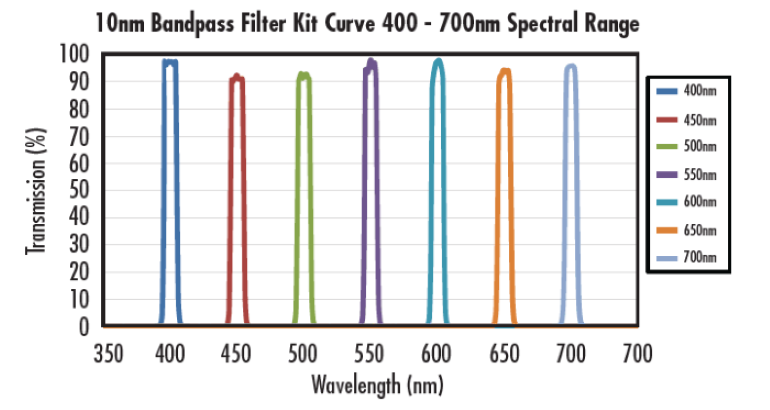 VIS (400-700nm) OD 4.0 10nm Bandpass Filter Kit, 25mm Dia