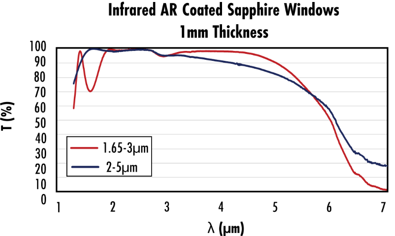 25.4mm Dia., 5mm Thick, NIR II AR Coated Sapphire Window