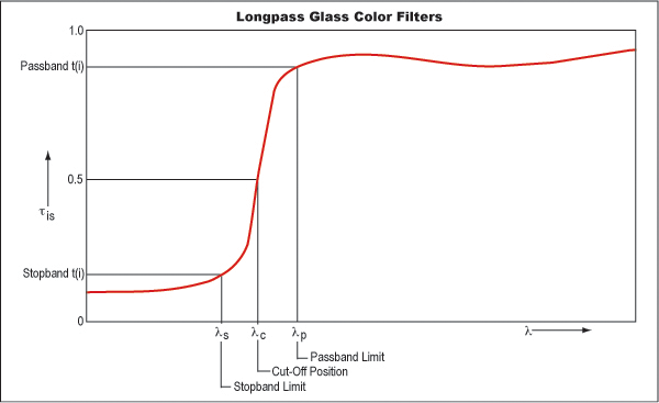 SCHOTT OG-550, 12.5mm Dia., 3mm Thick, Colored Glass Longpass Filter