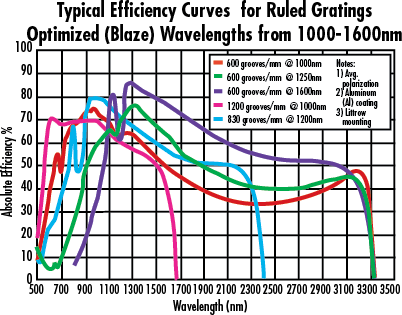 300 Grooves, 25mm Square, 1000nm NIR Ruled Grating | Edmund Optics