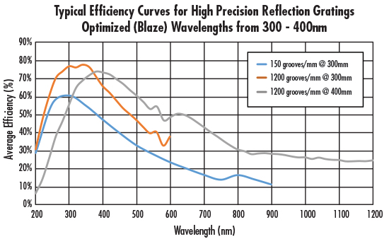 Richardson Gratings™ 75 Grooves, 25 x 25mm, 10μm, Plane Ruled Reflection Grating