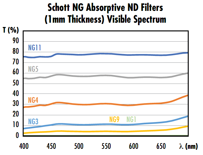 SCHOTT NG5 50mm Sq., 2mm Thick | Edmund Optics