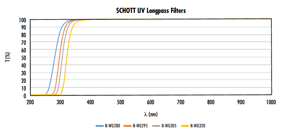 SCHOTT GG420 50mm Sq., 1mm Thick | Edmund Optics