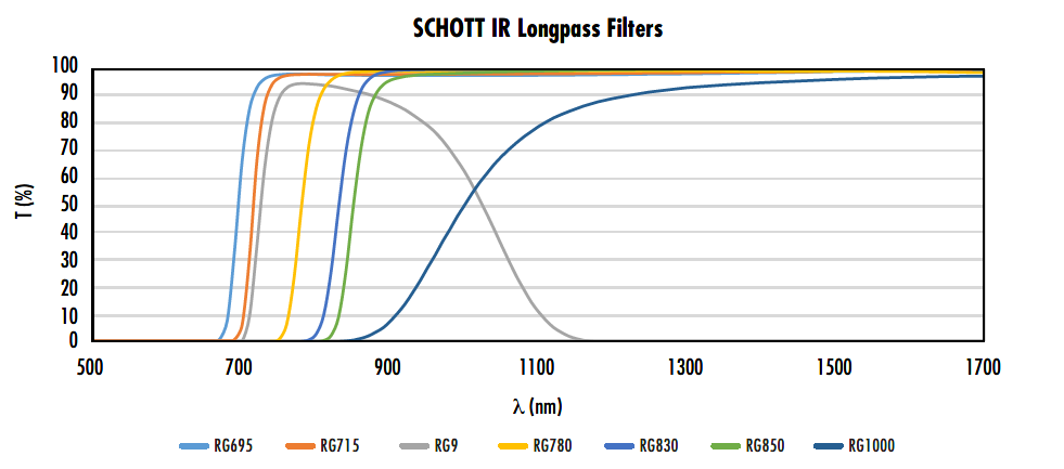SCHOTT GG420 50mm Sq., 1mm Thick | Edmund Optics