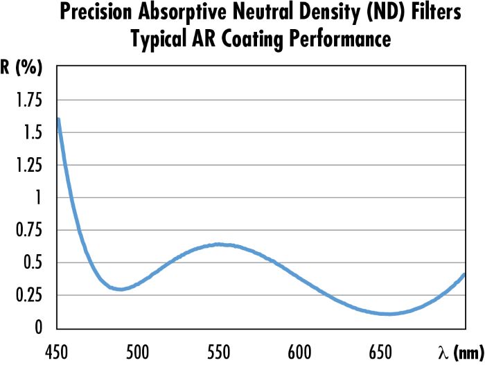 3.0 OD, 25mm Dia., Precision Anti-Reflection (AR) Coated Absorptive ND ...