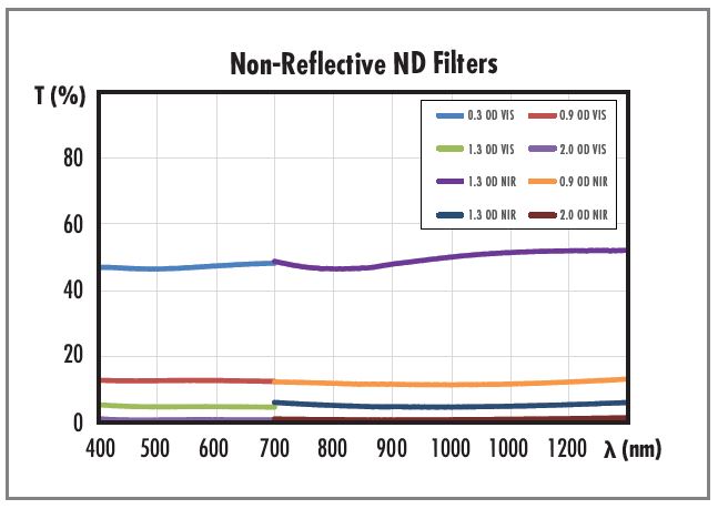 OD 1.0 NIR, 25mm Dia. Non-Reflective ND Filter | Edmund Optics