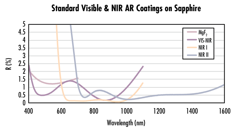 10mm Dia., 3mm Thick, NIR II AR Coated Sapphire Window