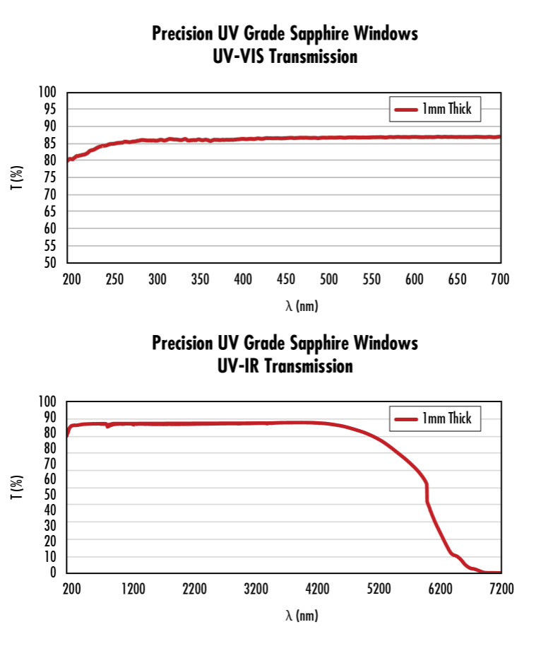 Precision UV Grade Sapphire Windows | Edmund Optics