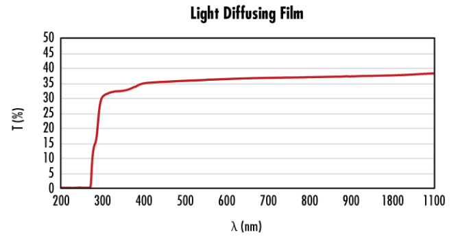 Light Diffusing Film | Edmund Optics